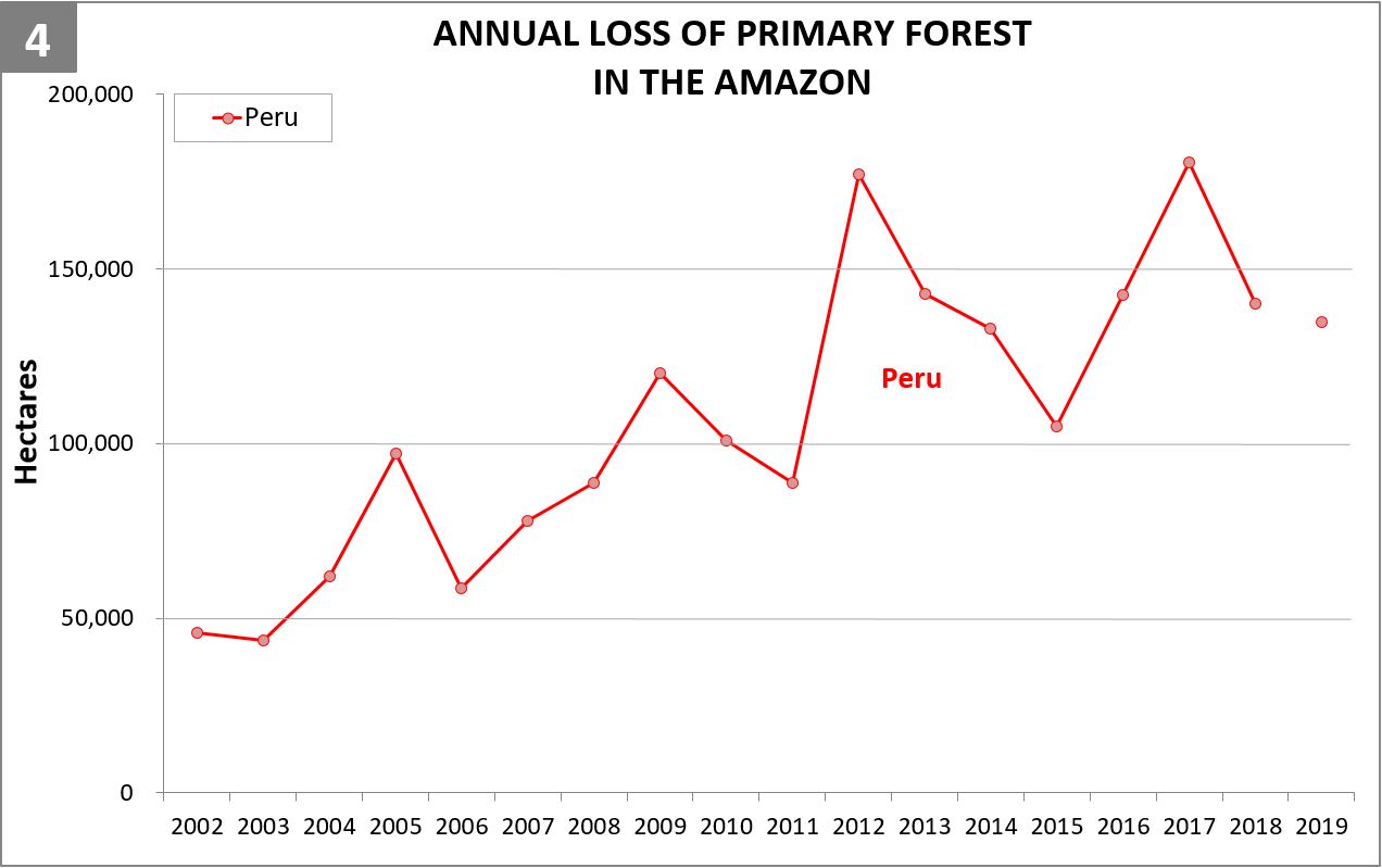 Deforestation Line Graph