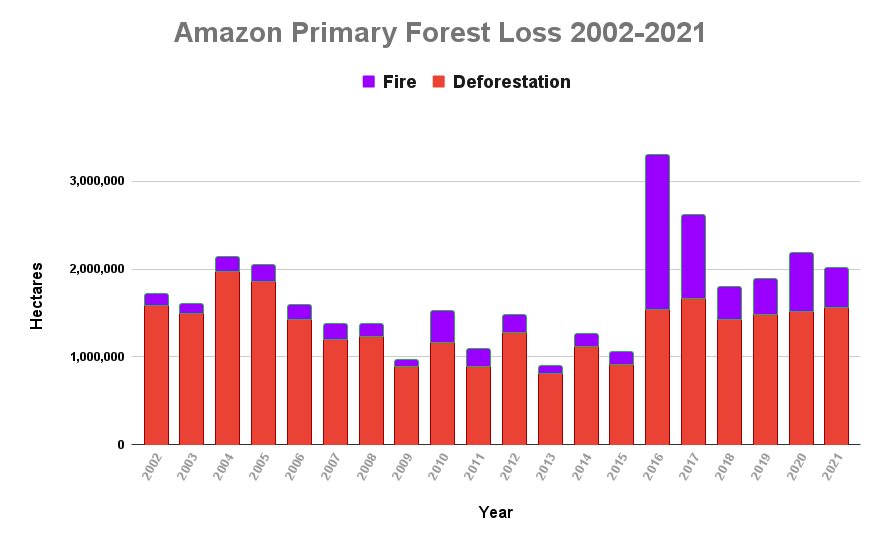 Global Deforestation Graph