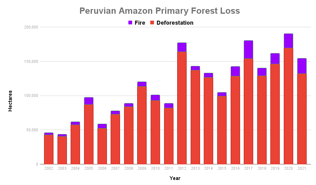 Deforestation Graph 2022