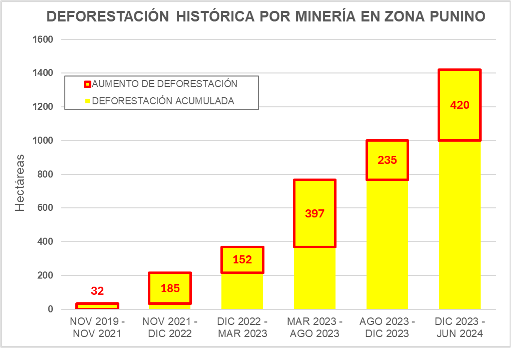 Minería ilegal destruye corazón de la Amazonía | Servindi - Servicios de Comunicación Intercultural